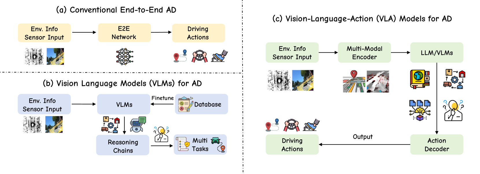A Survey on Vision-Language-Action Models for Autonomous Driving | alphaXiv