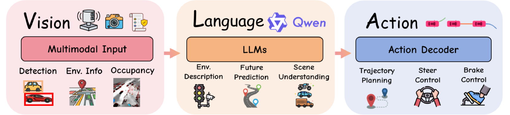 A Survey on Vision-Language-Action Models for Autonomous Driving | alphaXiv