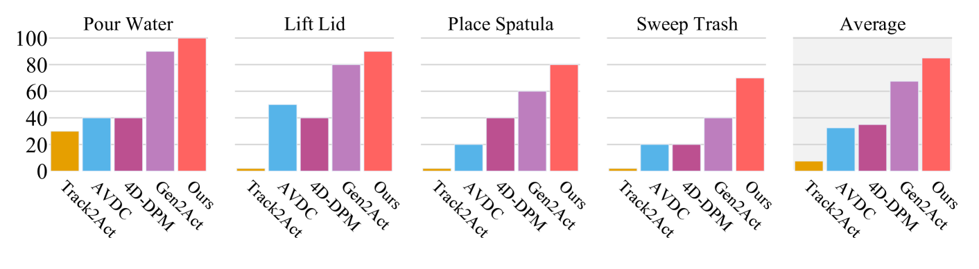 Robotic Manipulation by Imitating Generated Videos Without Physical ...