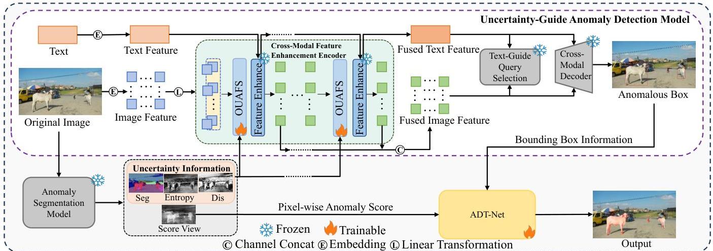 OoDDINO:A Multi-level Framework for Anomaly Segmentation on Complex ...