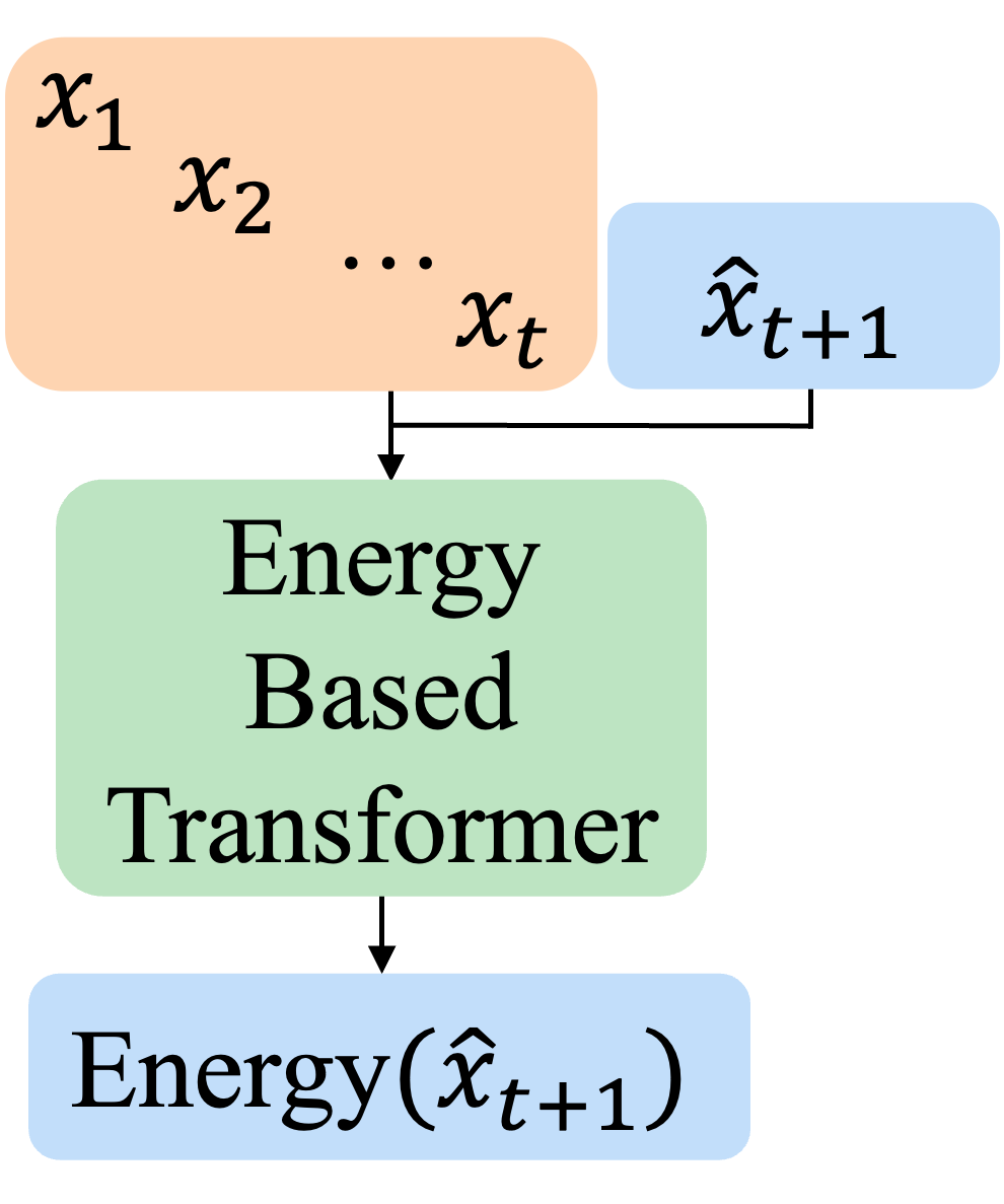 Energy-Based Transformers are Scalable Learners and Thinkers | alphaXiv