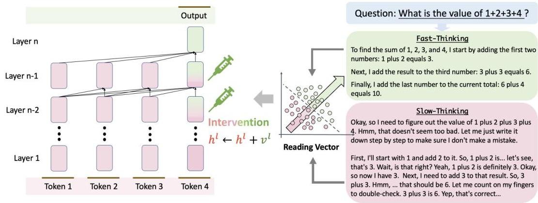 Controlling Thinking Speed in Reasoning Models | alphaXiv