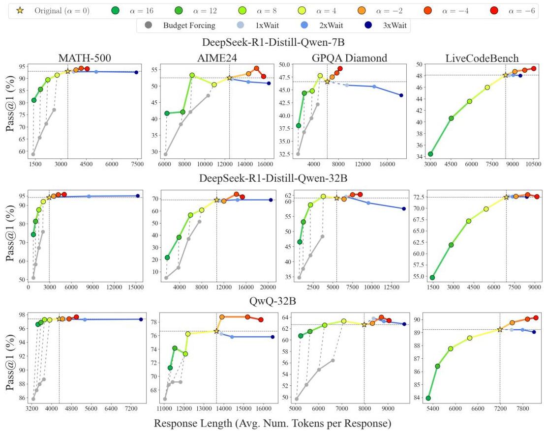 Controlling Thinking Speed in Reasoning Models | alphaXiv