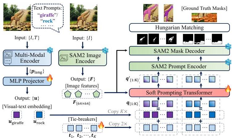 OpenWorldSAM: Extending SAM2 for Universal Image Segmentation with ...