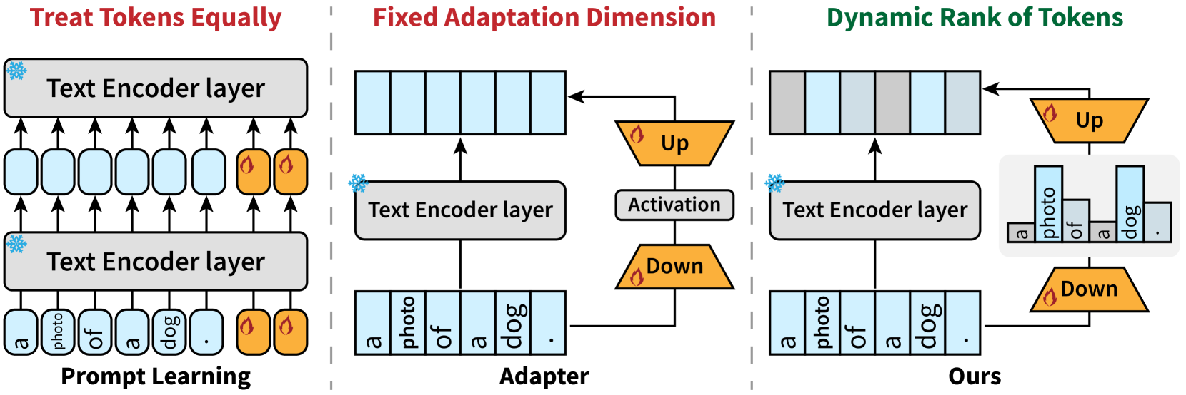 Dynamic Rank Adaptation for Vision-Language Models | alphaXiv