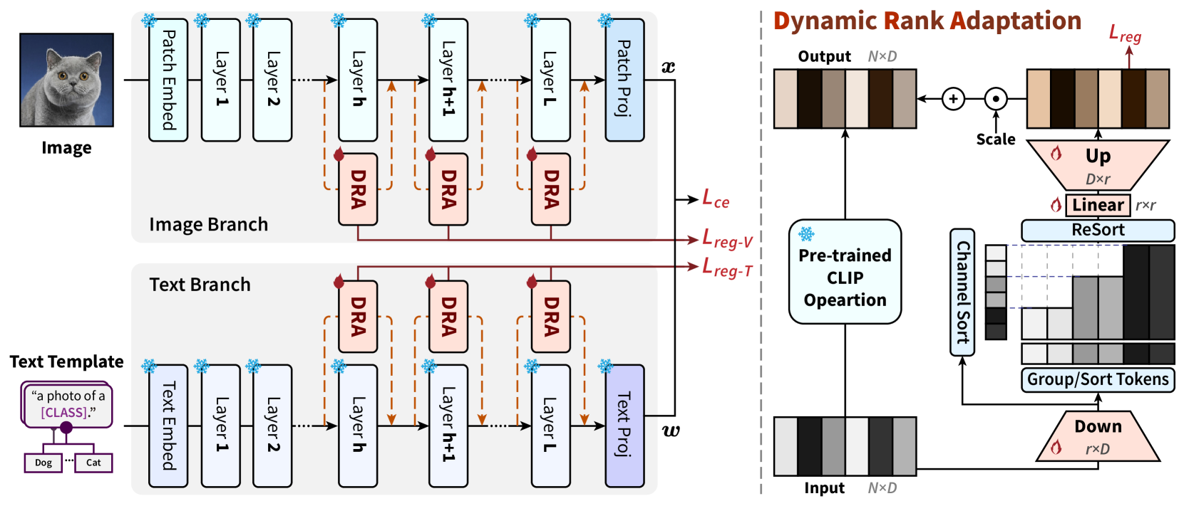 Dynamic Rank Adaptation for Vision-Language Models | alphaXiv