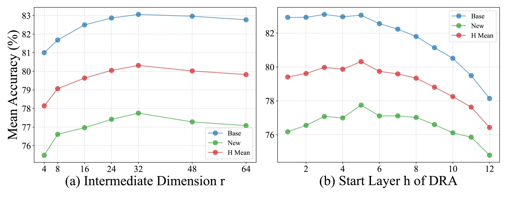 Dynamic Rank Adaptation for Vision-Language Models | alphaXiv