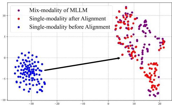 Single-to-mix Modality Alignment with Multimodal Large Language Model ...