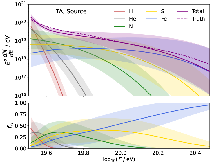 A Bayesian Framework for UHECR Source Association and Parameter ...