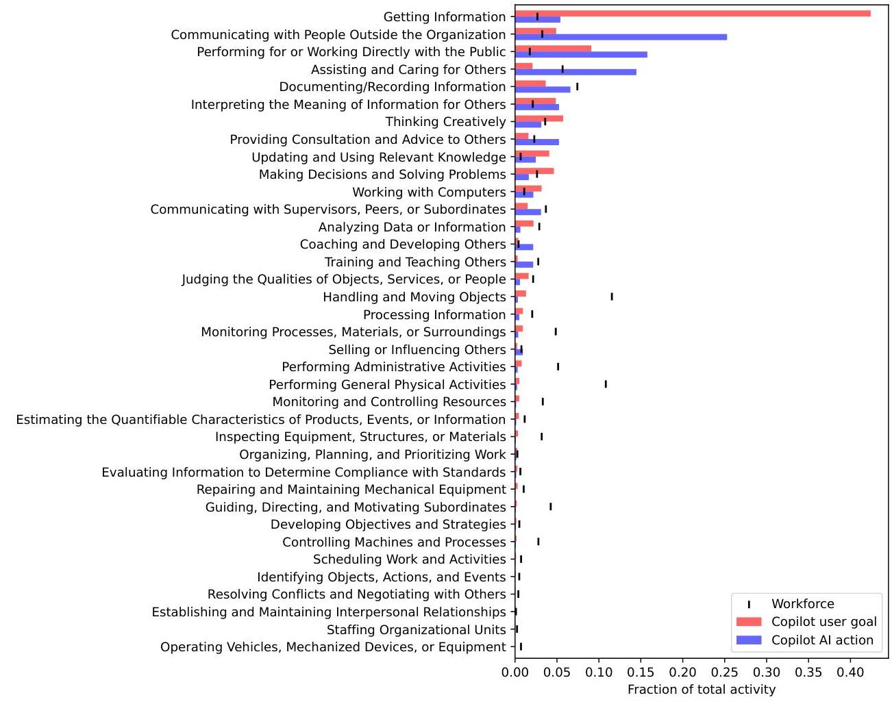 Working with AI: Measuring the Occupational Implications of Generative ...