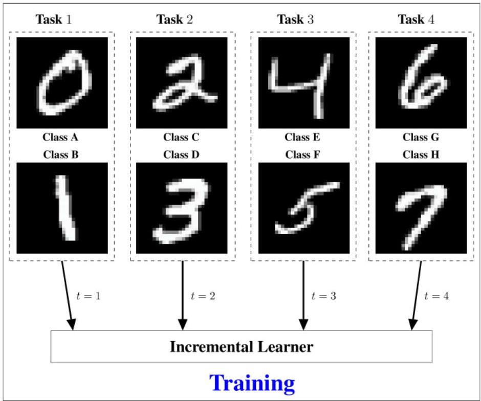 The Bayesian Approach to Continual Learning: An Overview | alphaXiv