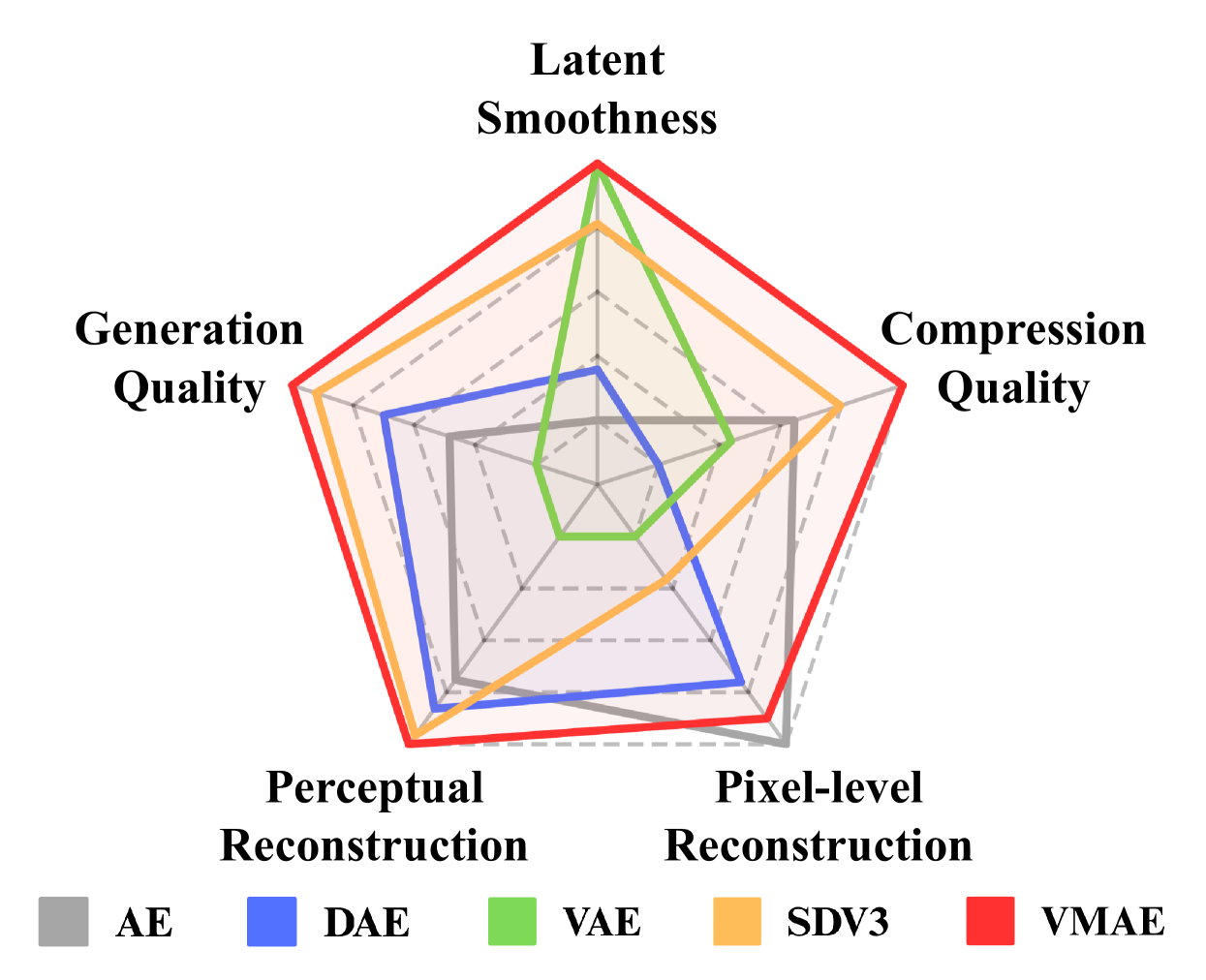 Latent Diffusion Models with Masked AutoEncoders | alphaXiv