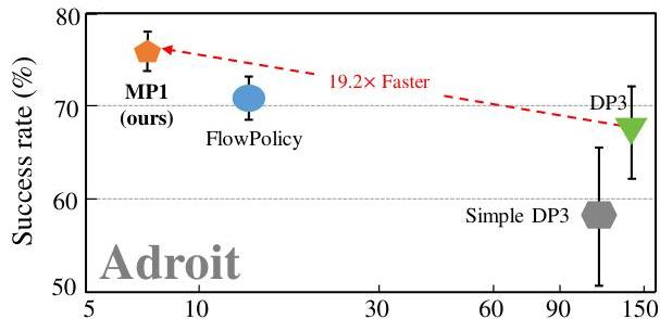 MP1: MeanFlow Tames Policy Learning in 1-step for Robotic Manipulation ...