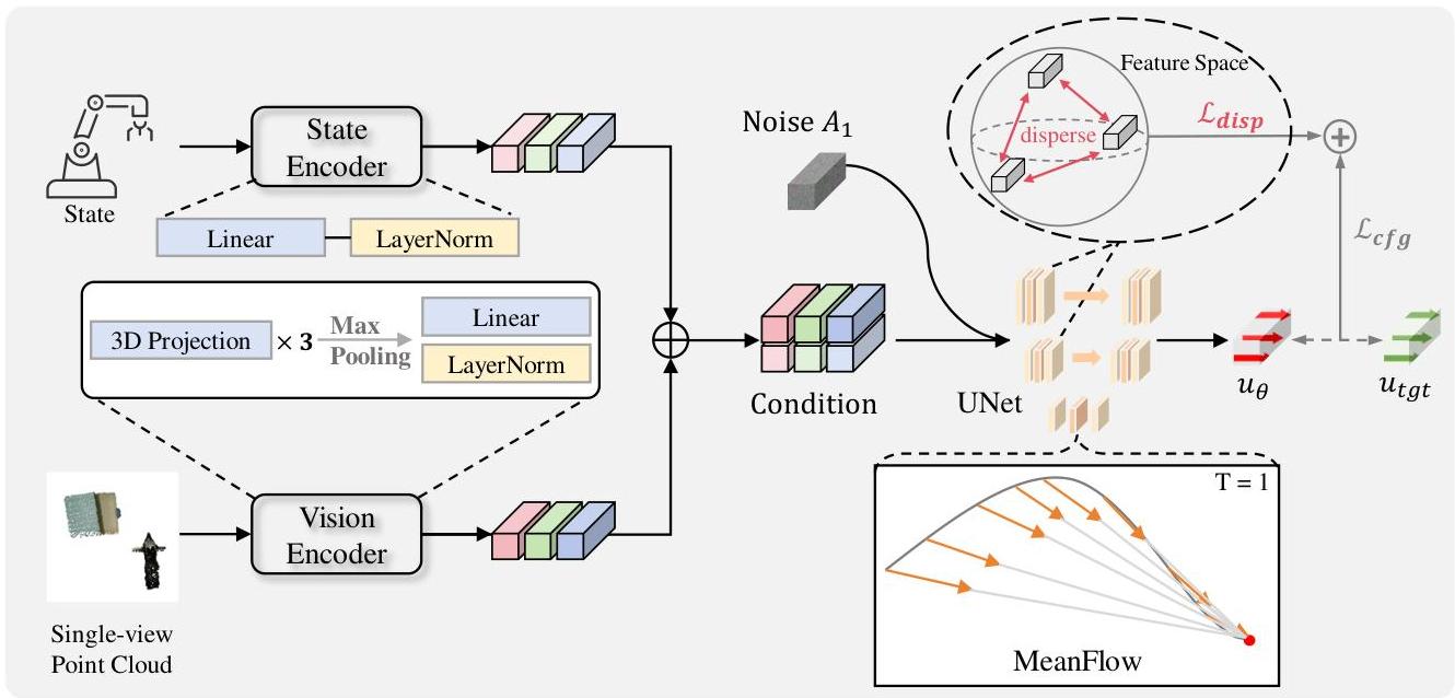MP1: MeanFlow Tames Policy Learning in 1-step for Robotic Manipulation ...