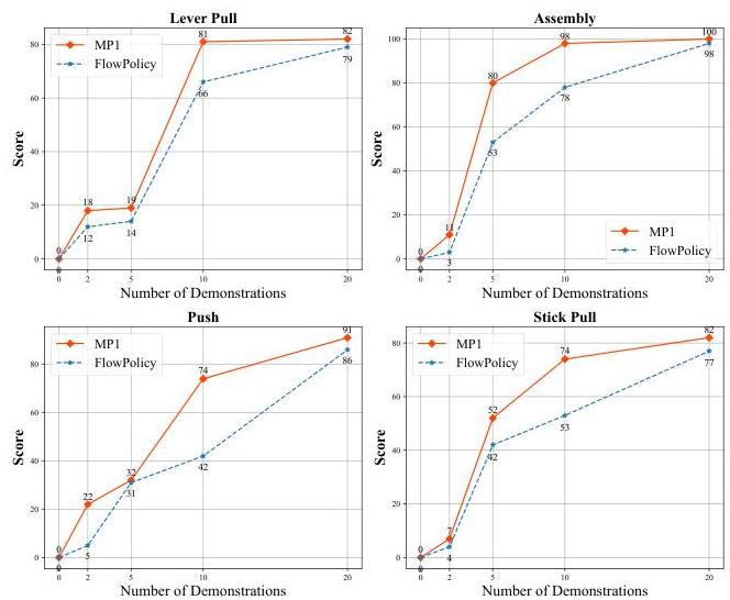 MP1: MeanFlow Tames Policy Learning in 1-step for Robotic Manipulation ...