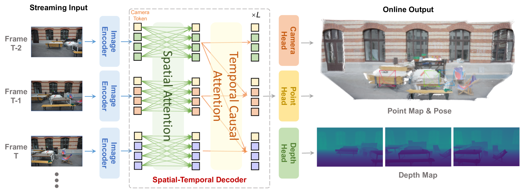 Streaming 4D Visual Geometry Transformer | alphaXiv