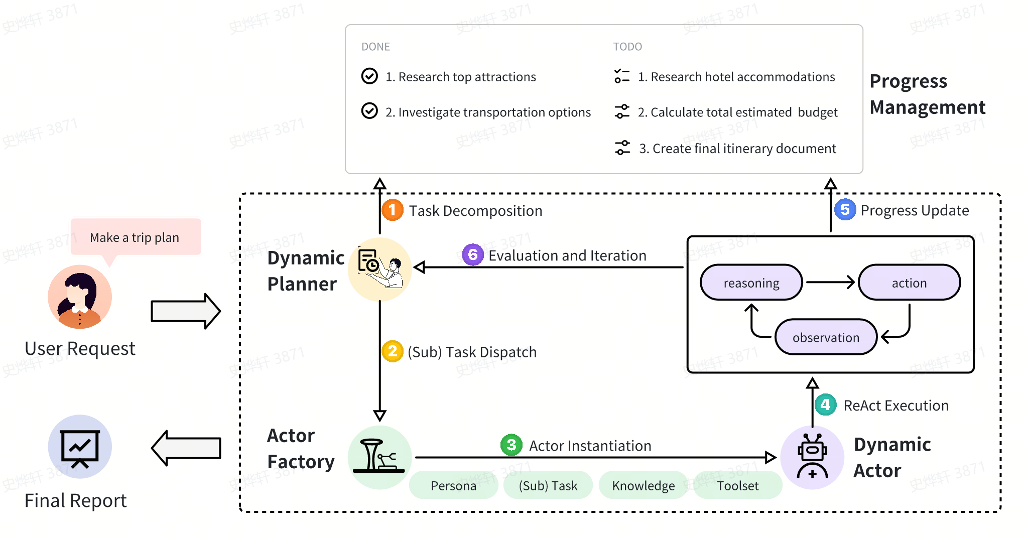 Aime: Towards Fully-Autonomous Multi-Agent Framework | alphaXiv