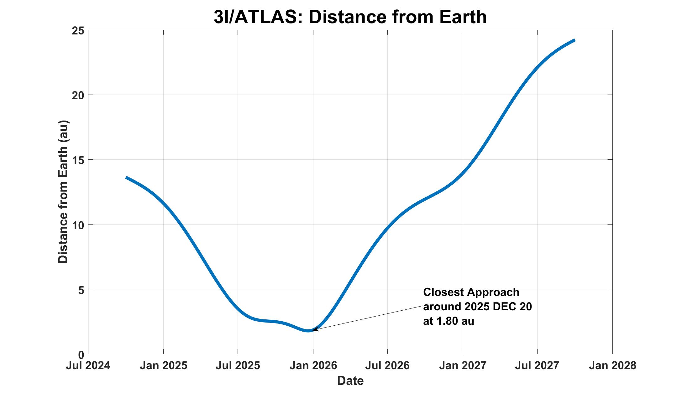 Is the Interstellar Object 3I/ATLAS Alien Technology? | alphaXiv