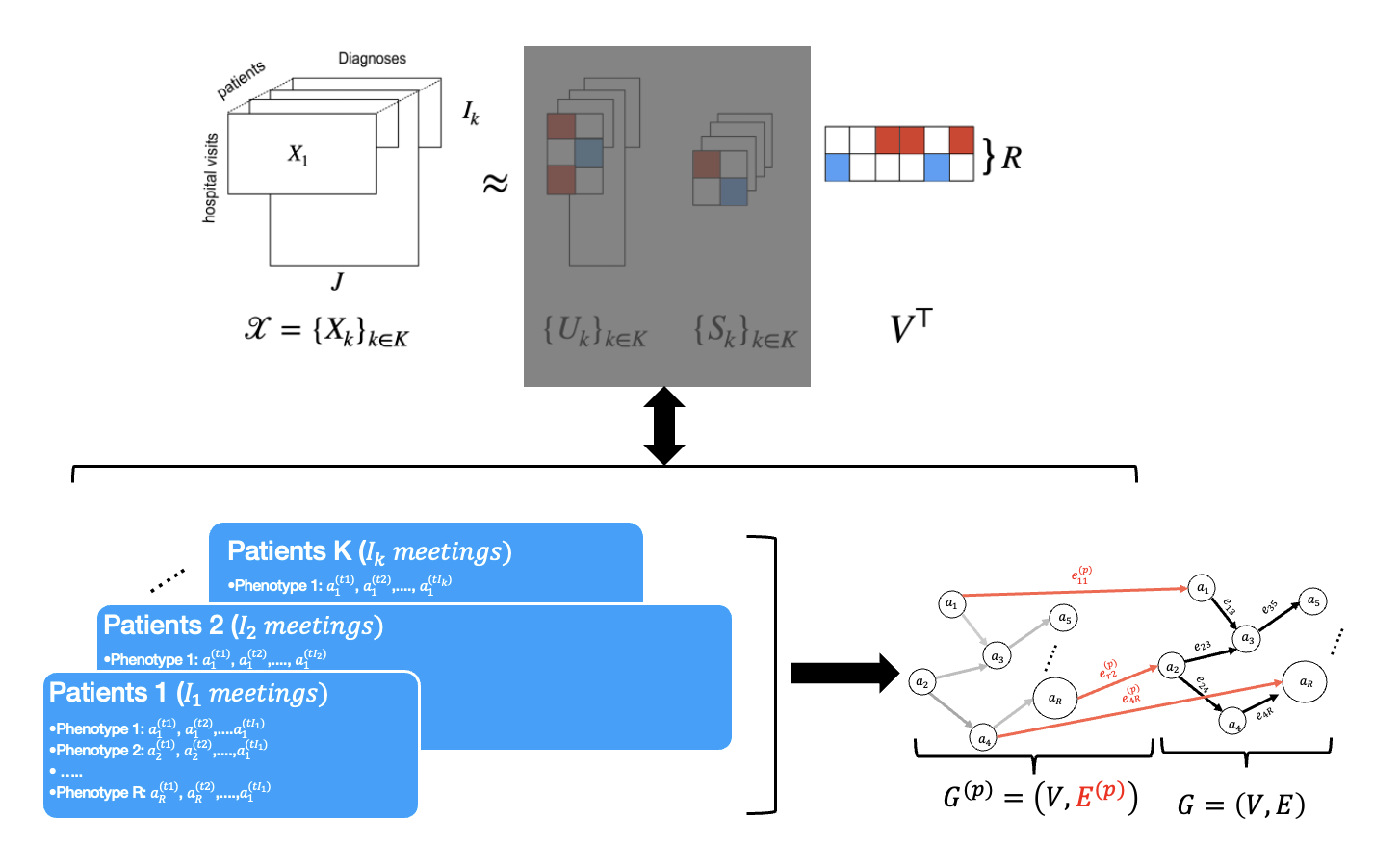Toward Temporal Causal Representation Learning with Tensor ...