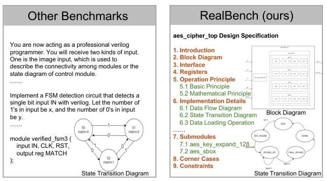 RealBench: Benchmarking Verilog Generation Models with Real-World IP ...