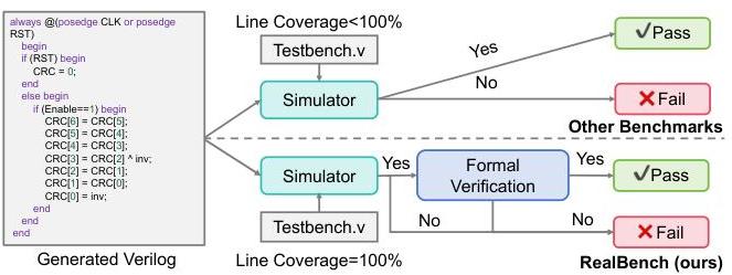 RealBench: Benchmarking Verilog Generation Models with Real-World IP ...