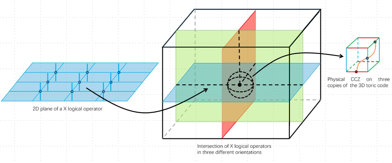 No-go theorems for logical gates on product quantum codes | alphaXiv