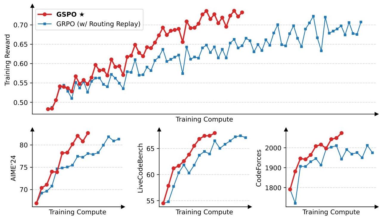 Group Sequence Policy Optimization | alphaXiv