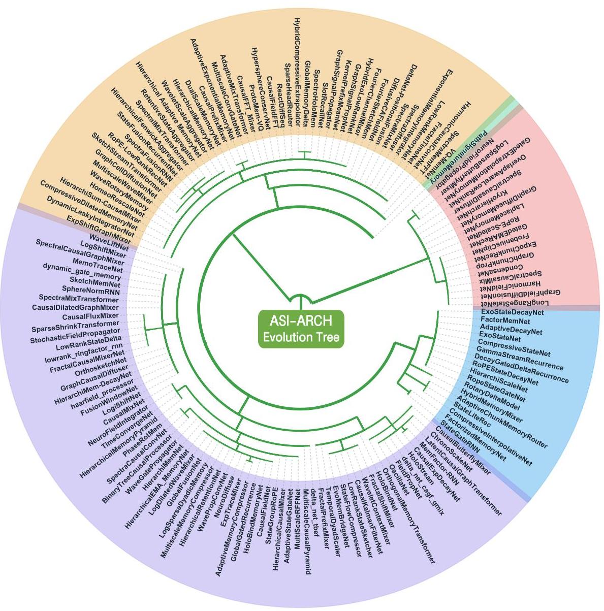 AlphaGo Moment for Model Architecture Discovery | alphaXiv
