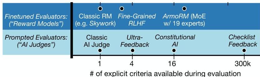 Checklists Are Better Than Reward Models For Aligning Language Models ...