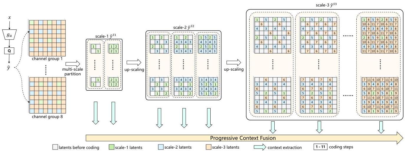 Learned Image Compression with Hierarchical Progressive Context ...