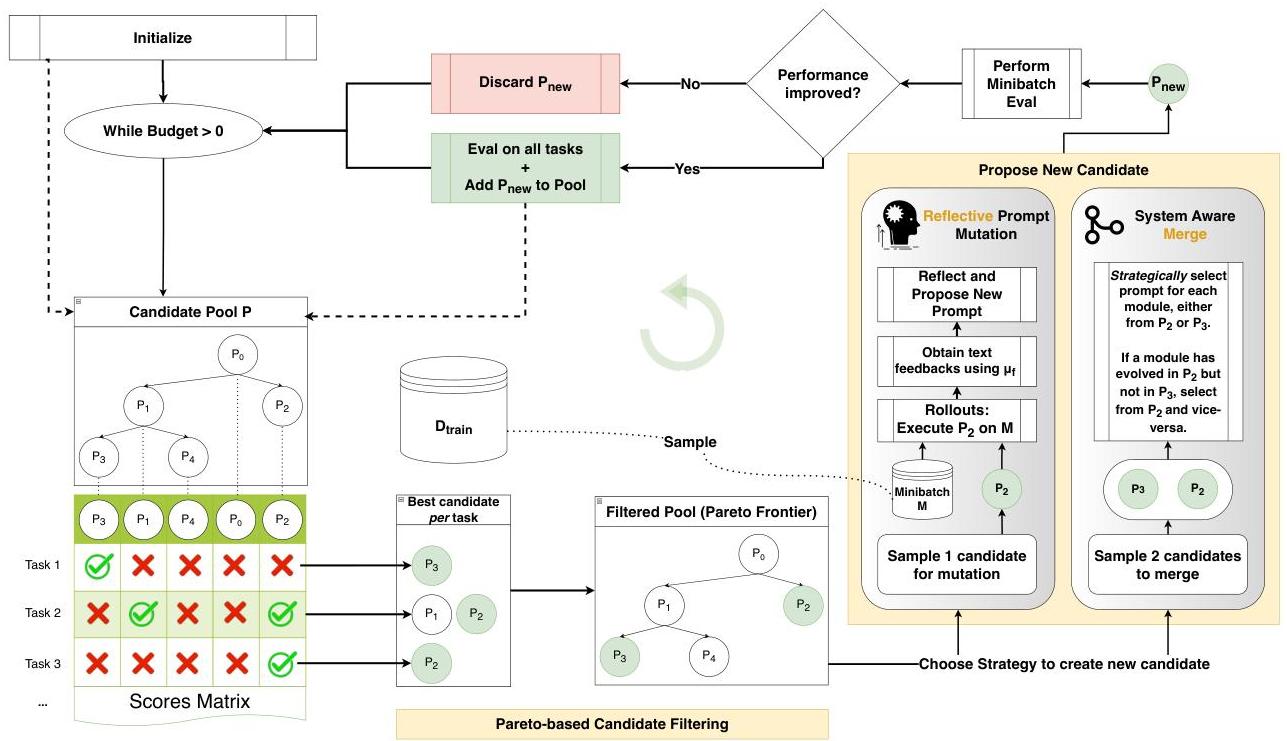 GEPA: Reflective Prompt Evolution Can Outperform Reinforcement Learning | alphaXiv