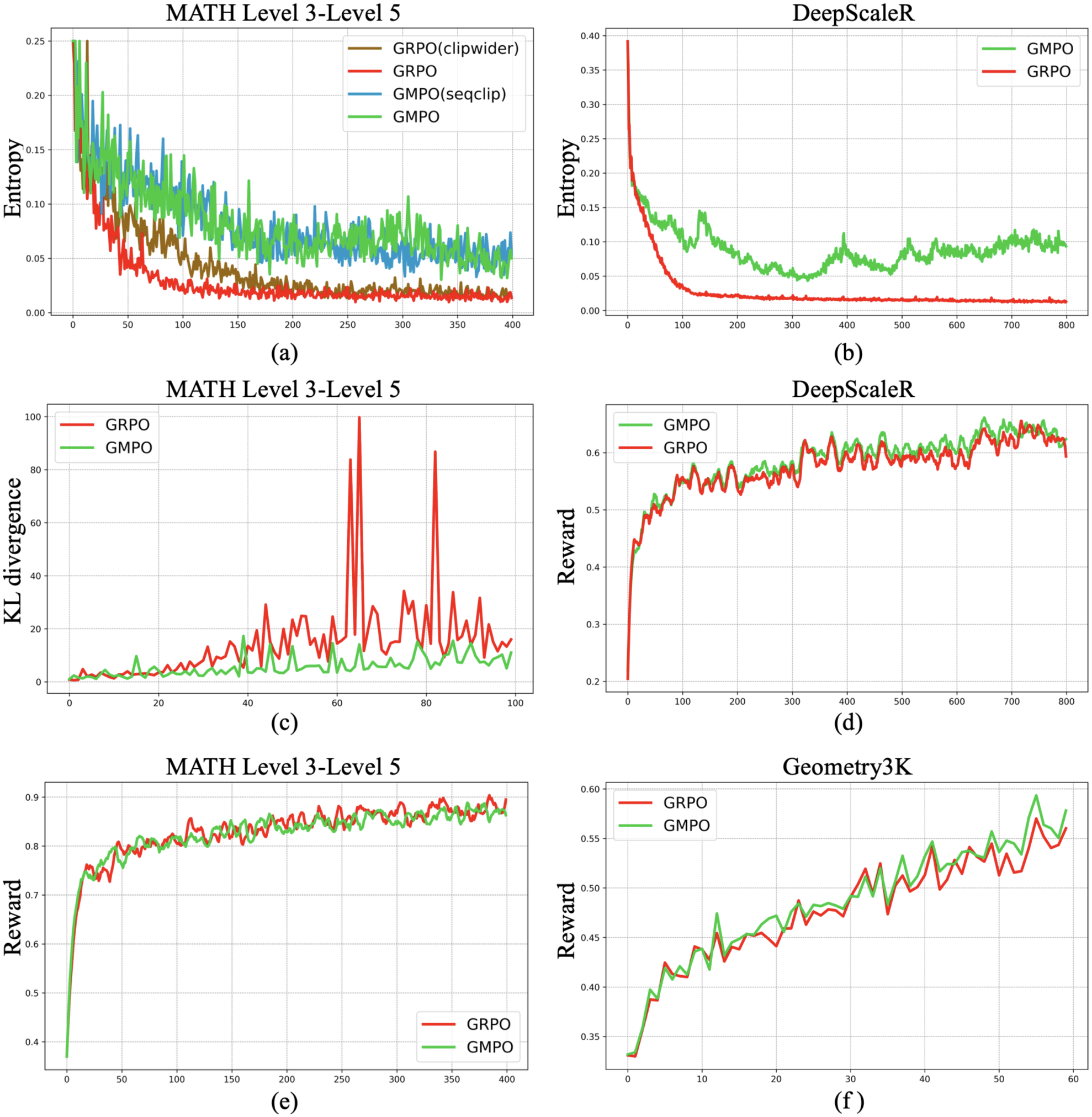 Geometric-Mean Policy Optimization | alphaXiv