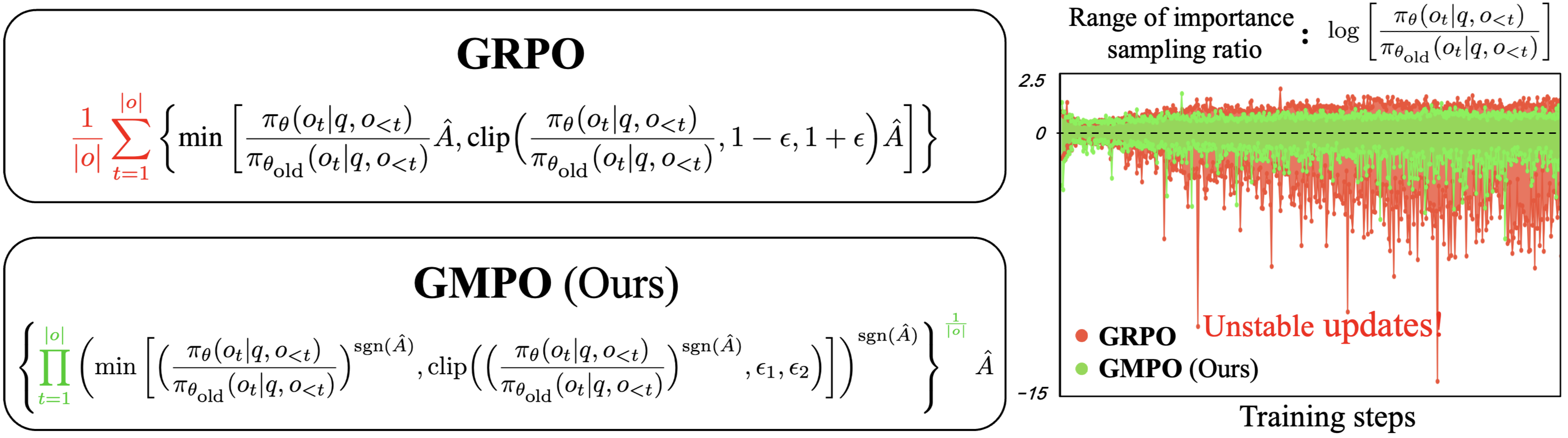 Geometric-Mean Policy Optimization | alphaXiv