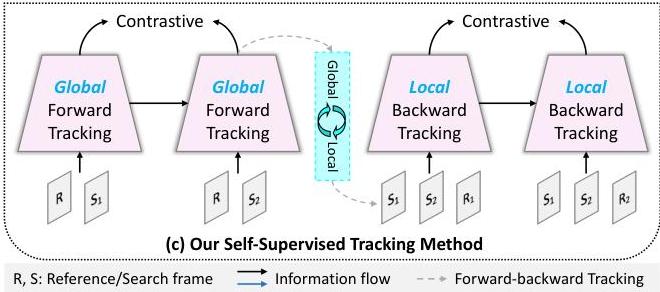 Decoupled Spatio-Temporal Consistency Learning for Self-Supervised ...