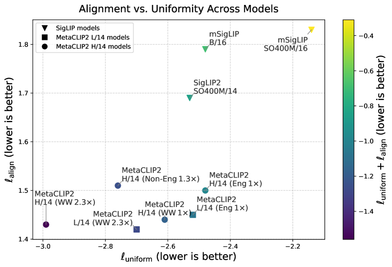 Meta CLIP 2: A Worldwide Scaling Recipe | alphaXiv