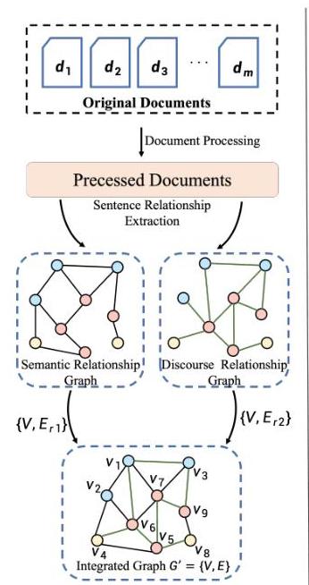 MRGSEM-Sum: An Unsupervised Multi-document Summarization Framework ...