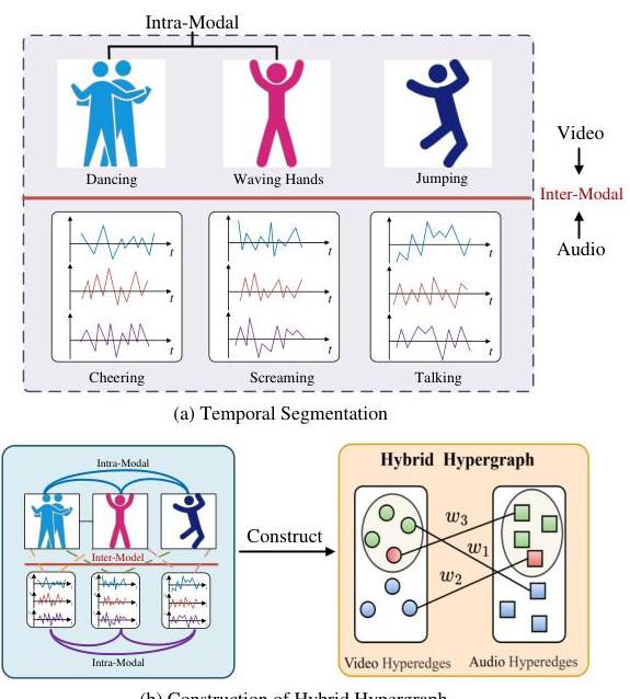 Hybrid Hypergraph Networks for Multimodal Sequence Data Classification | alphaXiv