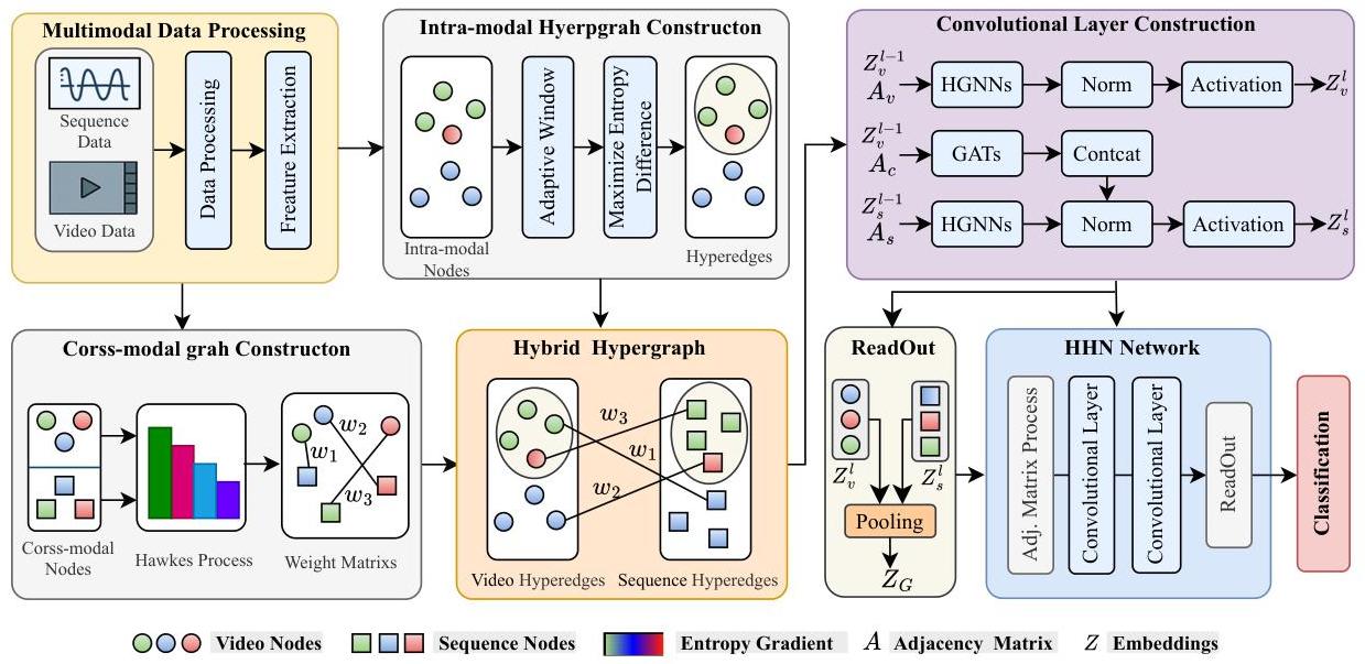 Hybrid Hypergraph Networks for Multimodal Sequence Data Classification | alphaXiv