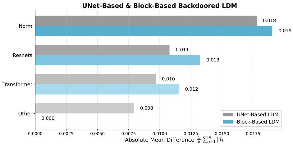 BadBlocks: Low-Cost and Stealthy Backdoor Attacks Tailored for Text-to ...