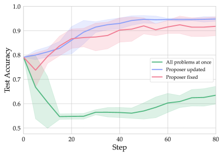 Self-Questioning Language Models | alphaXiv