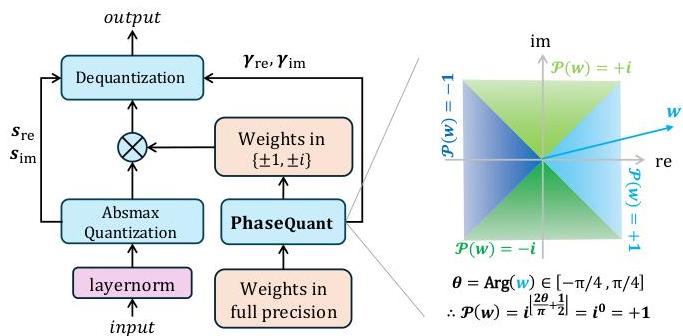 iFairy: the First 2-bit Complex LLM with All Parameters in $\{\pm1, \pm ...