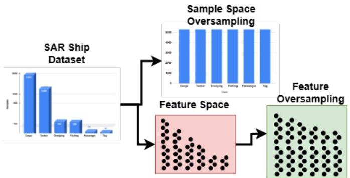 Feature-Space Oversampling for Addressing Class Imbalance in SAR Ship ...