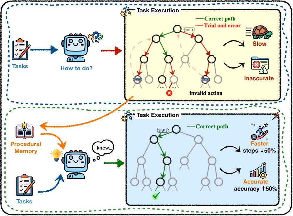 Memp: Exploring Agent Procedural Memory | alphaXiv