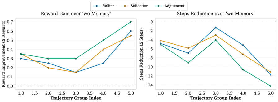Memp: Exploring Agent Procedural Memory | alphaXiv