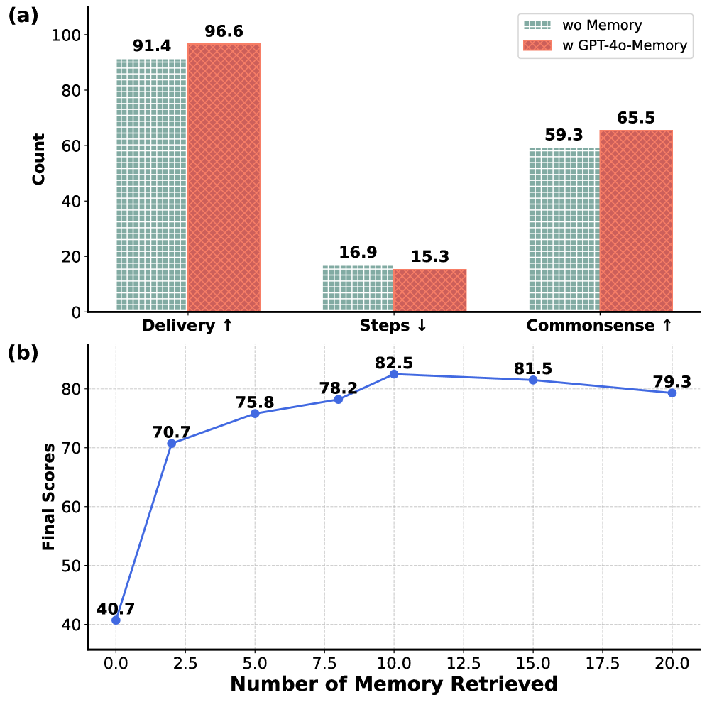 Memp: Exploring Agent Procedural Memory | alphaXiv