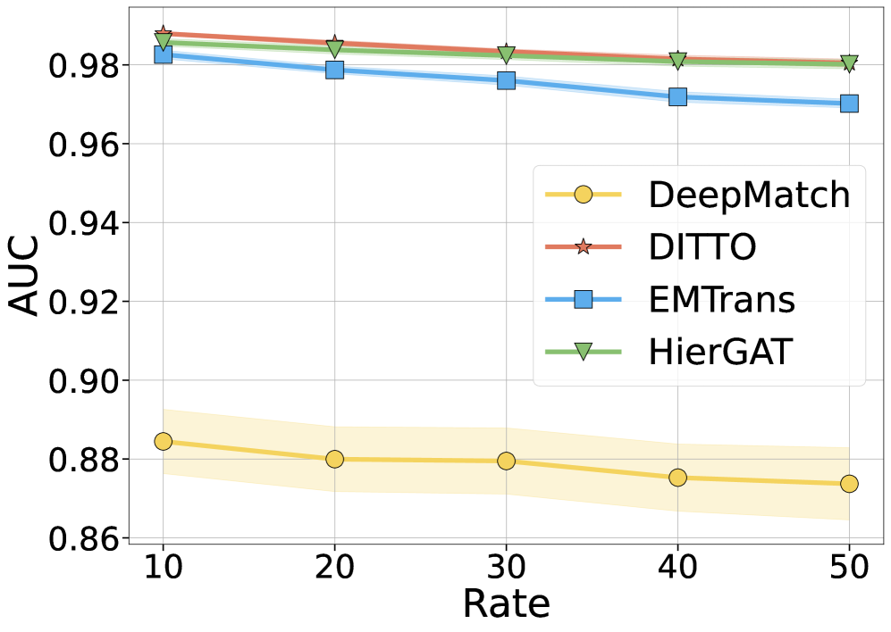 Heterogeneity in Entity Matching: A Survey and Experimental Analysis ...