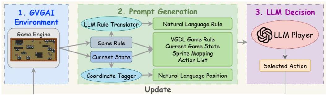 GVGAI-LLM: Evaluating Large Language Model Agents with Infinite Games ...