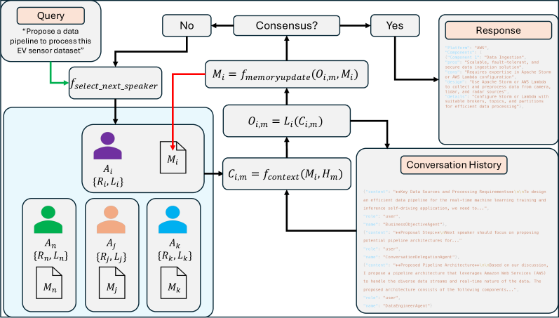Intrinsic Memory Agents: Heterogeneous Multi-Agent LLM Systems through ...
