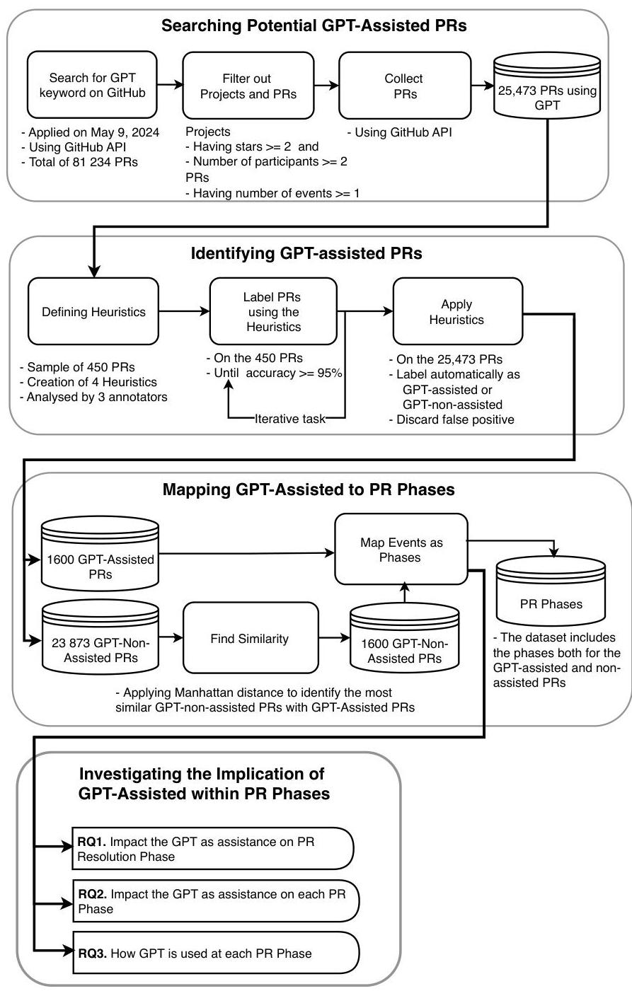 The Impact of Large Language Models (LLMs) on Code Review Process ...