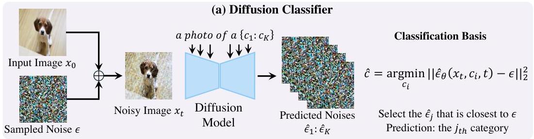 Noise Matters: Optimizing Matching Noise for Diffusion Classifiers ...